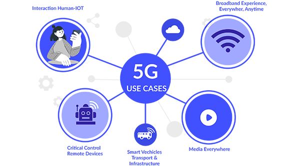 Technology - A5G Networks